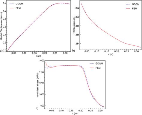Comparison Of Generalized Differential Quadrature Method Gdqm And