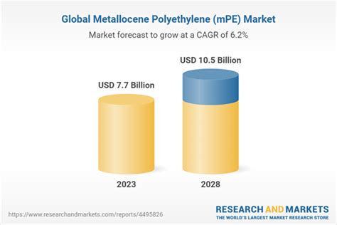 Global Metallocene Polyethylene Market Report 2023 Surge
