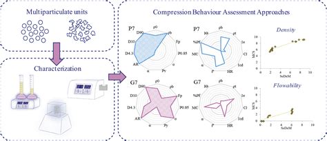 An Investigation Into Applicability Of Different Compression Behaviour Assessment Approaches For