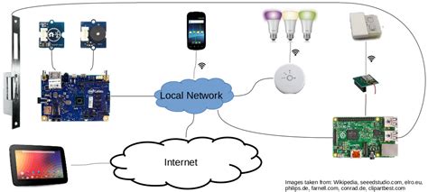 Internet Of Things Iot