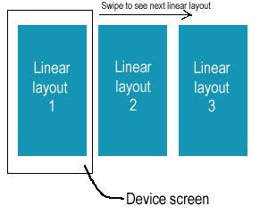 Android Horizontal Scrollview With Three Linear Layouts Stack Overflow