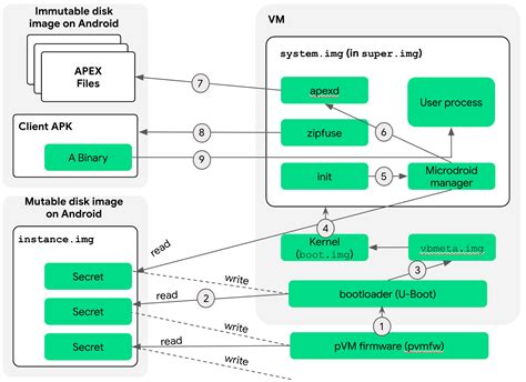 虚拟化环境中的精简版 Android 操作系统 Microdroid 编程新知 虚拟化环境中的精简版 Android 操作系统 Microdroid 编程新知