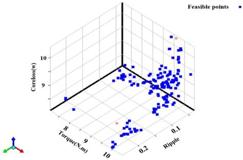 Figure 1 From Multi Objective Optimization Design Of Hybrid Excitation Double Stator Permanent