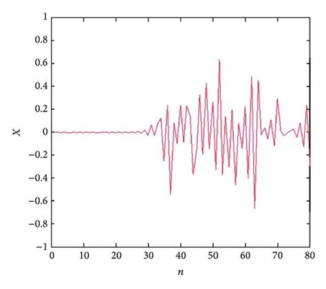 deviation of two logistic chaotic sequences x0 0 6634890 x0 0 6634891