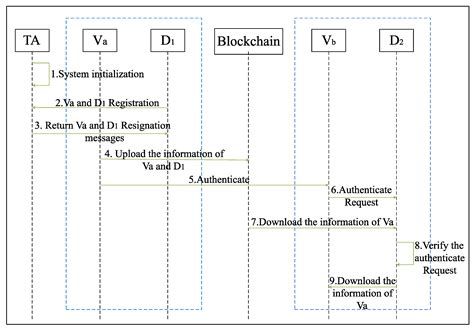 a blockchain based cross domain authentication scheme for unmanned