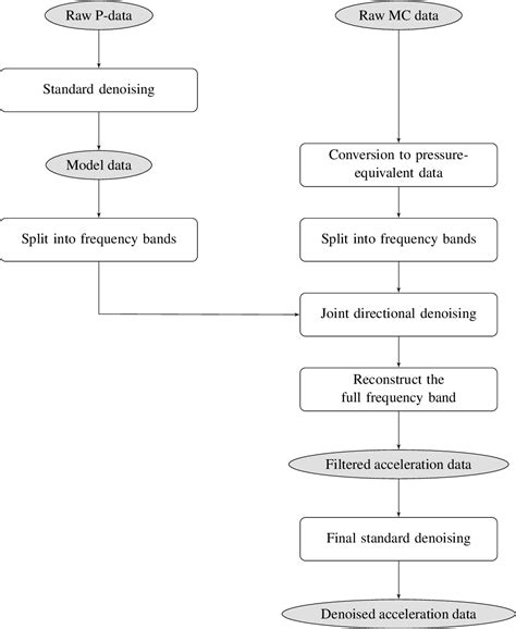 Figure 11 From De Blending Of Marine Seismic Hydrophone And