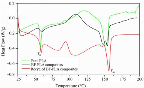Dsc Thermograms Of Recycled Bf Pla Composite Bf Pla Composite And Dsc