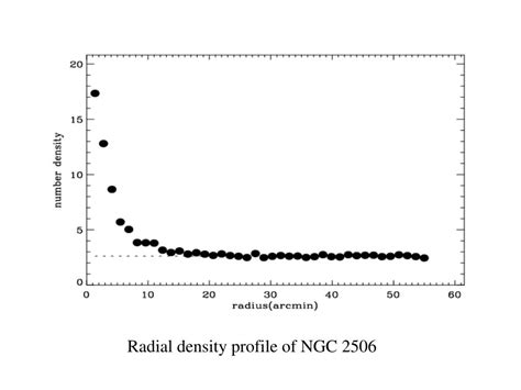 Ppt Spatial Structure Evolution Of Open Star Clusters Powerpoint Presentation Id4715684