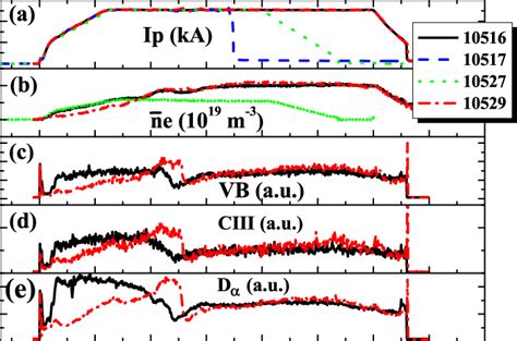 plasma parameters before and after a major disruption shot 10517 a