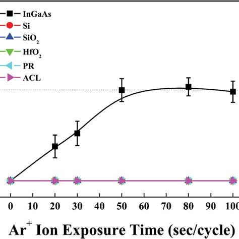 Etch Depth Å And Etch Rate Åcycle Of Ingaas Si Sio2 Hfo2 Pr