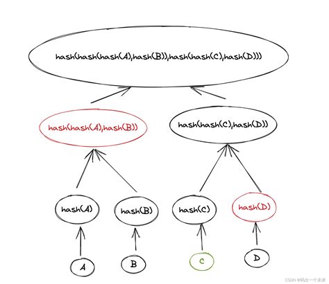 数据结构与算法 默克尔树 merkle tree merkle 树结构 压缩 签名 公钥 存储 ots lamport 长度 缩减