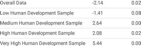Kao Cointegration Test Kao T Statistic Prob Download Scientific Diagram