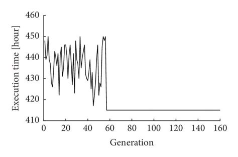 Execution Time Evolution Curve [34] Download Scientific Diagram