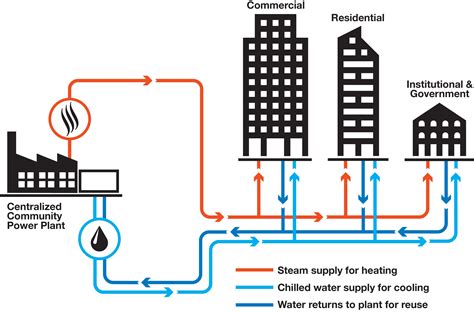 District Energy An Innovative Solution For Commercial Heating And Cooling