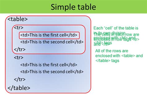 Binary Log HTML Tables