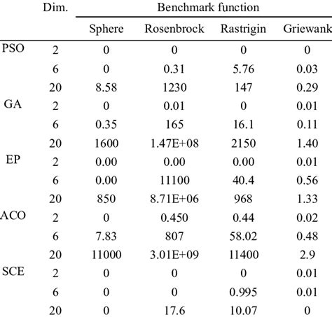 Optimal Function Value Of Eas Download Table