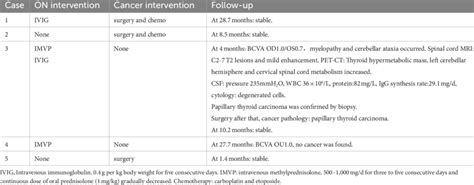 Intervention Measures And Follow Up Data Download Scientific Diagram