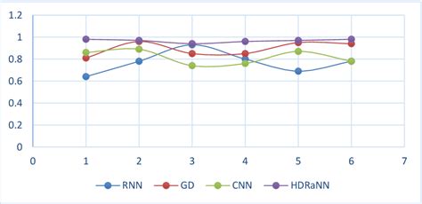 Figure 4 From Detecting Cyber Attacks In The Industrial Internet Of Things Using A Hybrid Deep