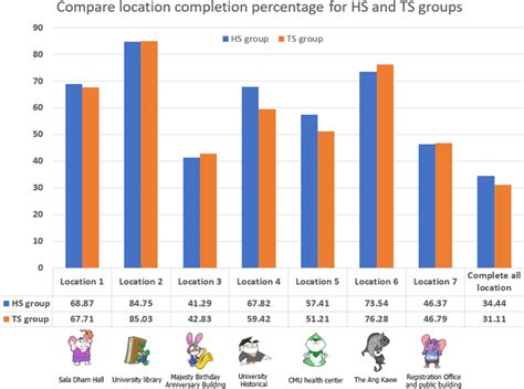 comparison of the location completion percentages for the hs and ts