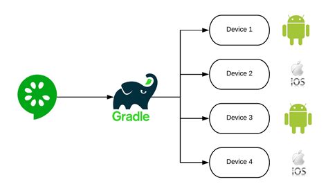 Running Cucumber Features In Parallel On Mobile Devices By