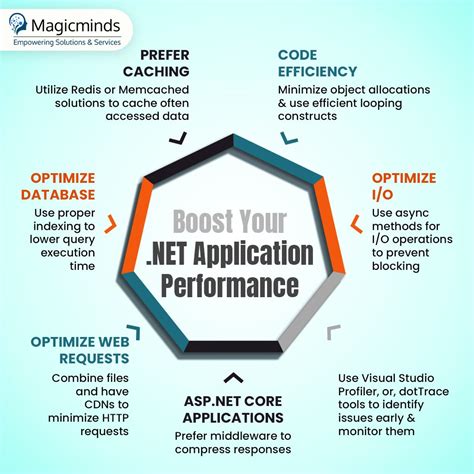 Magicminds On Linkedin Dotnet Appperformance Softwaredevelopment Techtips