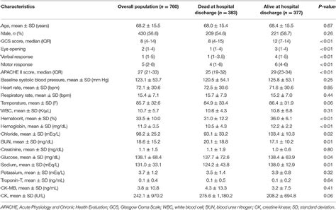 Frontiers Mortality Prediction In Cerebral Hemorrhage Patients Using