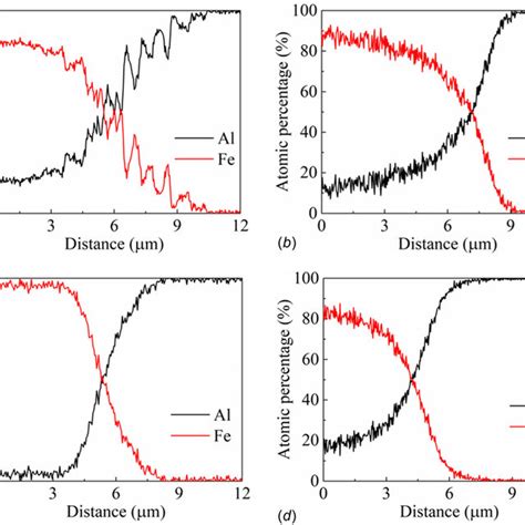 Eccentric Rotating And Traveling Process Of Tool In Fsw A Schematic Download Scientific