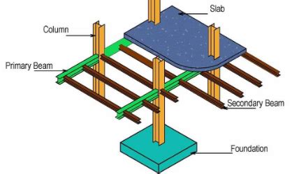 Difference Between Beam And Column VIVA DIFFERENCES