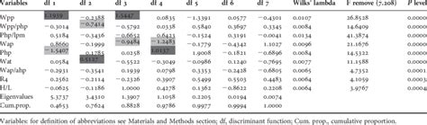 Standardized Coefficients For Canonical Variables Plus Wilks Lambda F