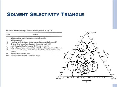 Ppt Solvent Selection For Separation Powerpoint Presentation Free
