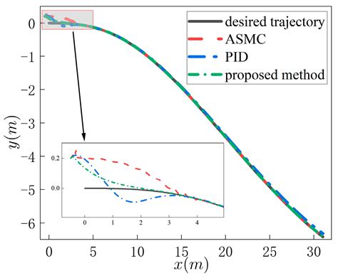 Model Parameter Free Prescribed Time Trajectory Tracking Control For
