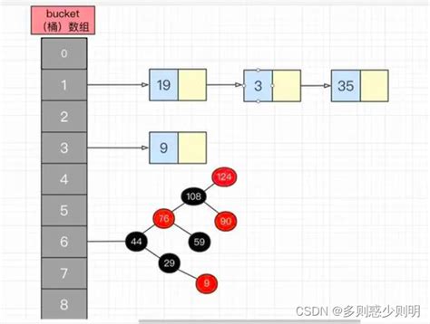 高频面试八股文原理篇一hashmap原理相关jdk8 Hashmap是怎么存储的 Csdn博客
