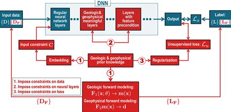 sensing prior constraints in deep neural networks for solving