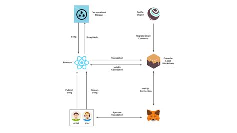 GitHub Riya Joshi Knack Blockchain Music System A Blockchain Based Decentralized Music
