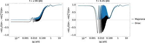 The Momentum Variation Of The Expectation Value For The Electron
