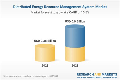 Distributed Energy Resource Management System Market Global Industry Size Share Trends