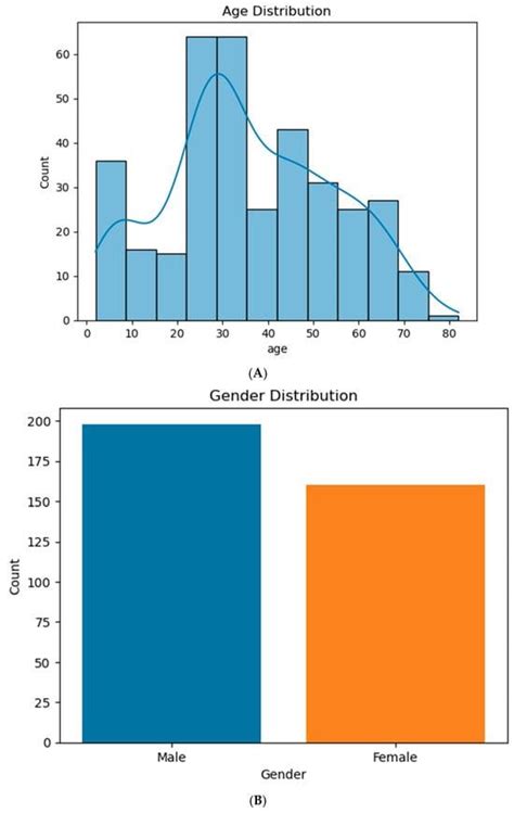 Estimating Age And Sex From Dental Panoramic Radiographs Using Neural… Salem Shamsul Alam