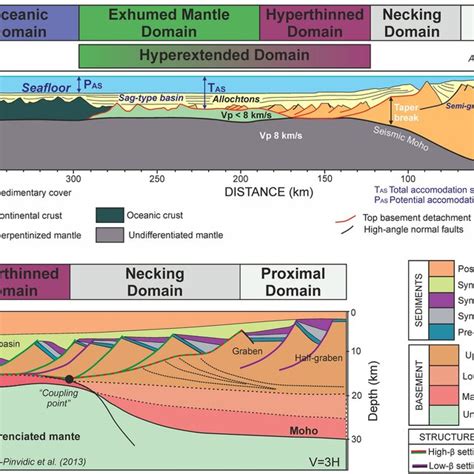 A Structure Of A Magma Poor Hyper Extended Margin The Section Includes Download Scientific