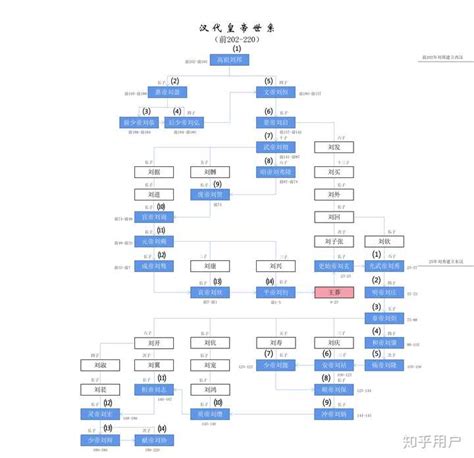 东汉皇帝世系图？ 知乎