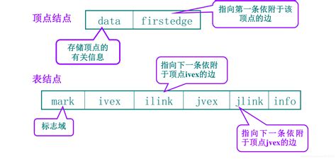 图的链式存储结构解析（邻接表、逆邻接表、十字链表、邻接多重表） 逆邻接表怎么画 csdn博客