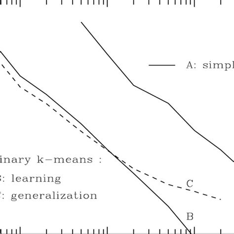 Pattern Recognition Error D For Diierent Database Sizes M And Diierent