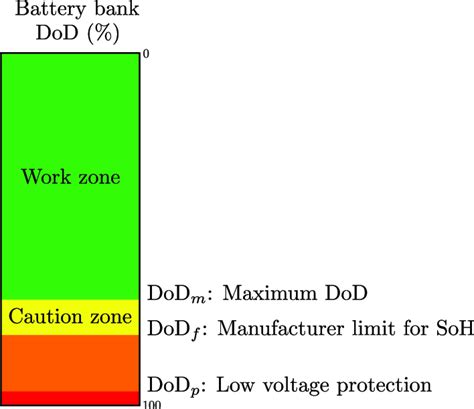 Dod Values In Batteries Download Scientific Diagram