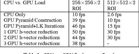 Table 1 From Implementation Of The Lucas Kanade Image Registration