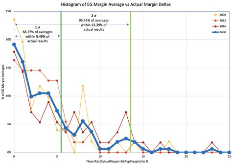 Histogram Election Graphs