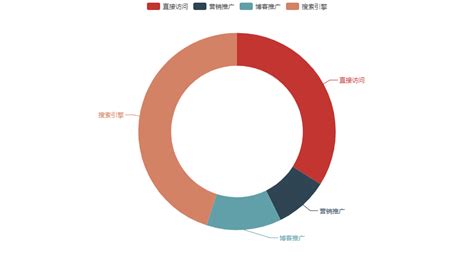如何用pyecharts绘制柱状图，条形图，折线图，饼图 环形图，散点图 csdn博客