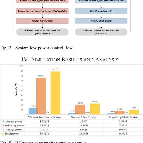 Figure From Design And Implementation Of Ultra Low Power Consumption For High Performance SoC