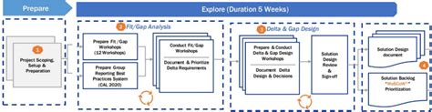 Transforming The Financial Consolidation Process