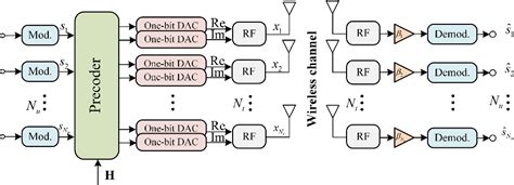 Figure 1 From An Efficient Design Of One Bit Dacs Precoding For Massive Mu Mimo Downlink