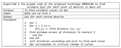 How To Determine Epsilon And Minpts Parameters Of Dbscan Clustering Amir Masoud Sefidian