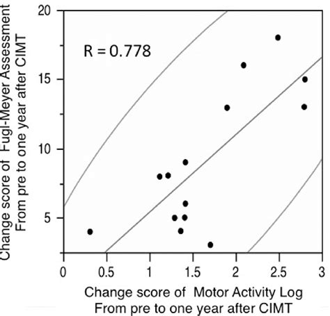 Relationship Between Change In Function And Amount Of Change In Download Scientific Diagram